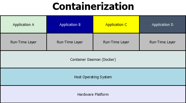Virtualization for Embedded Systems Series: Types of Virtualization ...