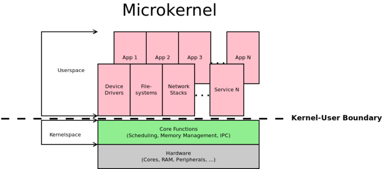 Kernel Design: Microkernel vs. Monolithic - Jacob N Calvert