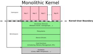 Kernel Design: Microkernel vs. Monolithic - Jacob N Calvert